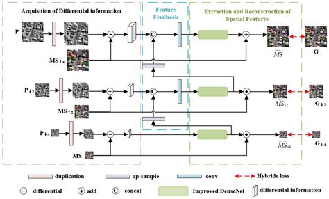 Remote Sensing Free Full Text Differential Strategy Based Multi Level Dense Network For