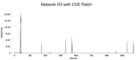 TCP SACK Fixes Cause Network Regressions Databricks Blog