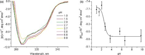 Conformational Analysis Of Lysozyme At Different Ph Values A Far Uv