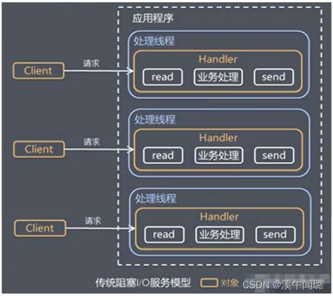 Netty基础：reactornetty的reactor Csdn博客