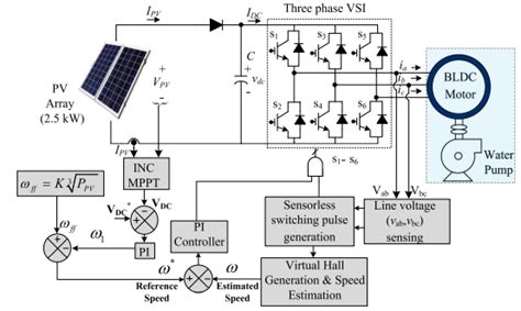 Gradient Detection Starting Controlled Photovoltaic Sourced Bldcm Drive Without Position Sensors