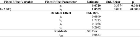 Results Of Fitting The Linear Mixed Effect Model From Equation 2 To The