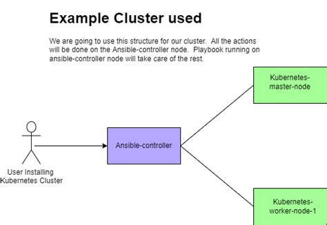 How To Create Kubernetes Cluster Fast Using Kubespray Technekey
