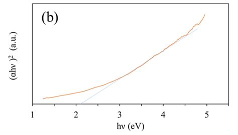 A Drs And B Tauc Plot Of Synthesized Nanocomposite Powder