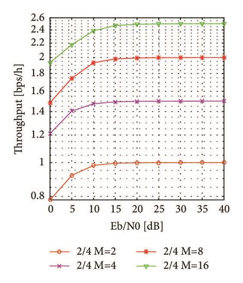 Throughput Versus Snr Sar24 Download Scientific Diagram