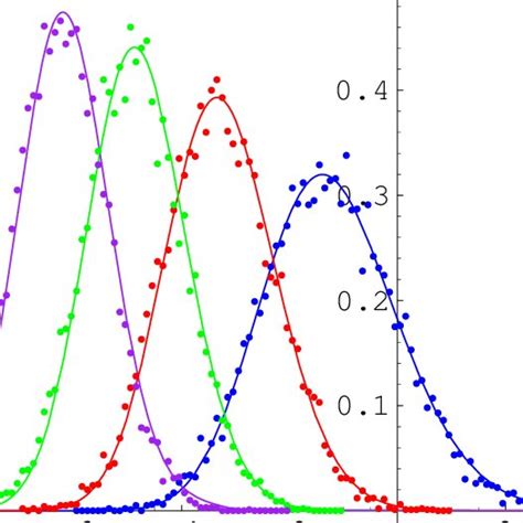 Tracy Widom Density Functions Denote The Distribution For The M Th Download Scientific Diagram