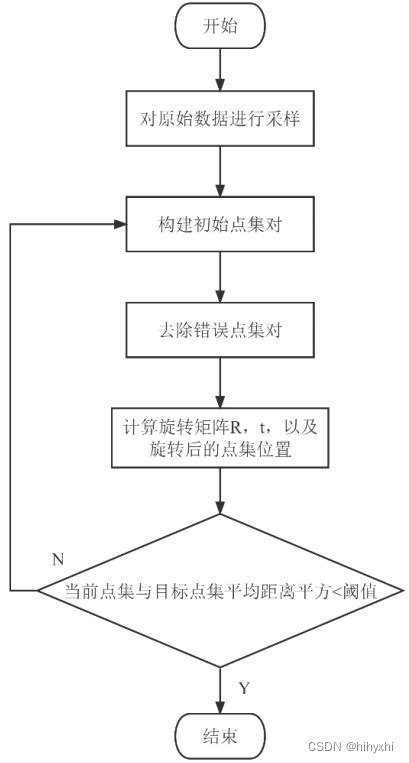 Icp、ndt、cpd配准算法简单总结bcpd配准与icp配准 Csdn博客