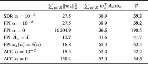 Table 1 From Signal To Interference Plus Noise Ratio Based Optimization