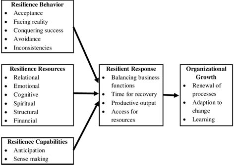 Resilience Framework For Organizational Growth Download Scientific Diagram