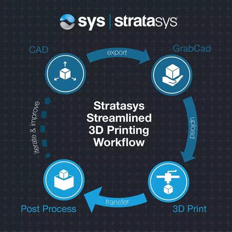 How The 3d Printing Process Works Cad To Print In 4 Easy Steps With
