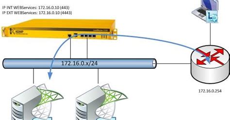 Load Balancer Gateway And Session Consideration