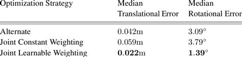 16 comparative analysis of the optimization strategy on the median