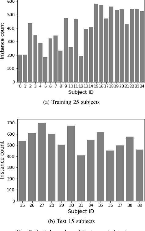 Figure From Predicting A User S Demographic Identity From Leaked Samples Of Health Tracking