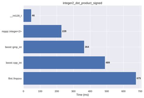Integer Benchmarks — Mp 100 Documentation