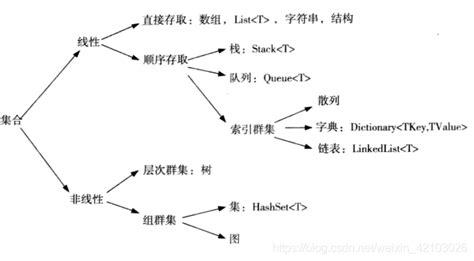 学习笔记：c 常用容器（集合） c 常规容器 csdn博客