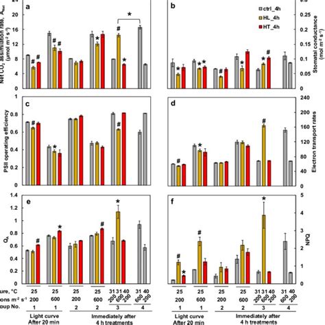 Photosynthetic Efficiency Photosynthetic Parameters Were Derived From
