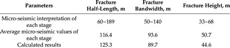 Comparison Of Hydraulic Fracture Geometry Download Scientific Diagram