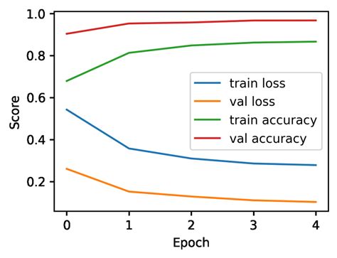 the time series based performance analysis during training of deep