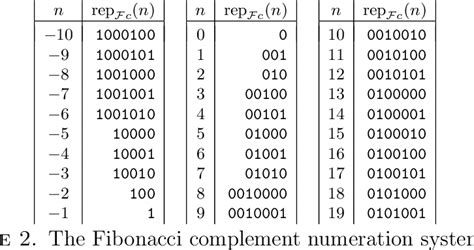table 1 from a fibonacci analogue of the two s complement numeration