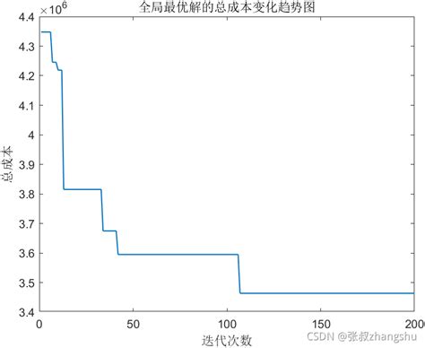 Matlab选址问题——分级选址定容matlab中转站选址问题 Csdn博客