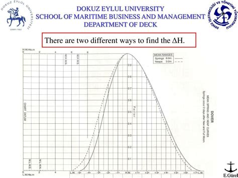PPT TIDE CALCULATION ADMIRALTY TIDE TABLES PowerPoint Presentation Free Download ID