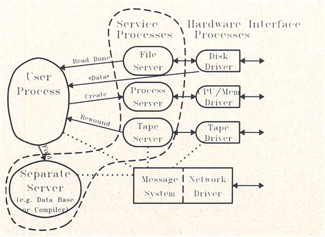 Components Of A Network Operating System