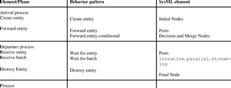 Sysml Modeling Of Design Patterns Download Table