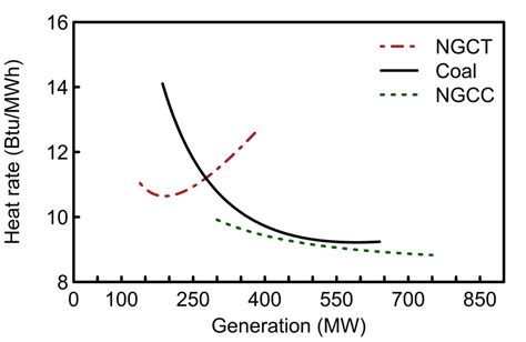 Example Heat Rate Curve For Natural Gas Combustion Turbine Ngct Download Scientific Diagram