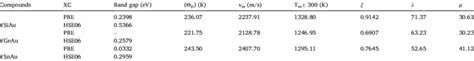 Calculated Band Gaps Debye Temperatures Average Sound Velocities Download Scientific Diagram