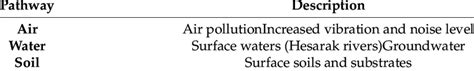 Descriptions Associated With The Pollutant Dispersion Pathways Download Scientific Diagram