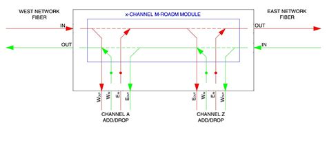 Product Types M Roadm And Oadm