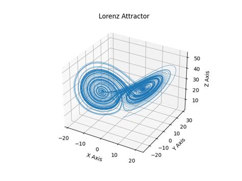 Lorenz Attractor — Matplotlib 331 Documentation