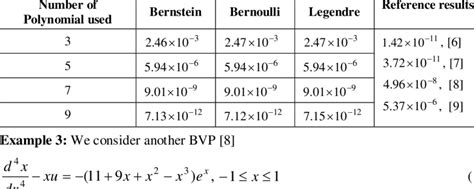 Observed Maximum Errors For The Example 2 Download Table