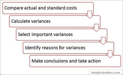 Difference Between Cost Variance And Schedule Variance Business Accounting