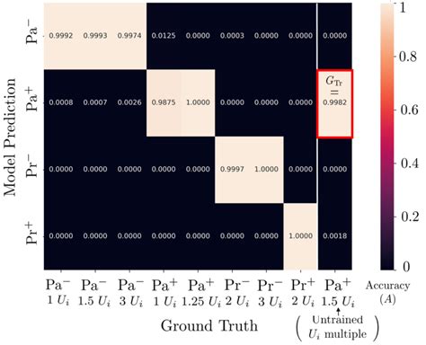 Confusion Matrix And Generalization Rate G Full Red Of The Proposed