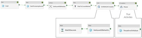 Azure Logic Apps Get Refreshid Dynamically For Analysis Services