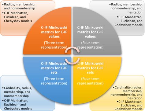 Proposed Generalized Representations Of C If Distance Measures Download Scientific Diagram