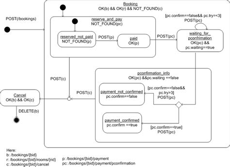Behavioral Model For Hrb Restful Web Service Download Scientific Diagram