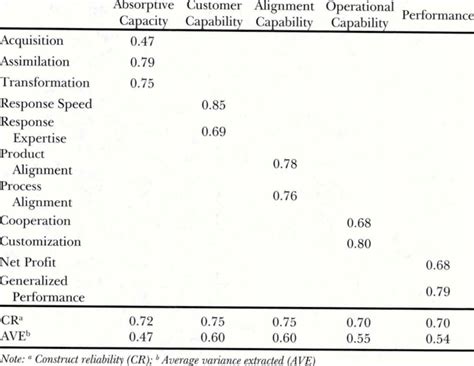 Factor Loadings Construct Reliabilities And Average Variances