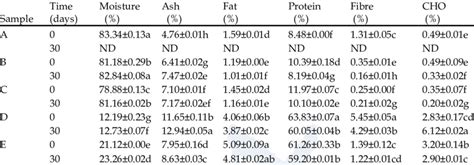 effect of different processing methods on the proximate composition of