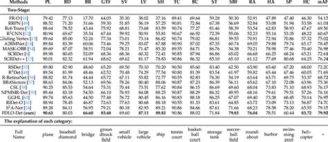Performance Evaluation On The Dota Dataset Download Scientific Diagram