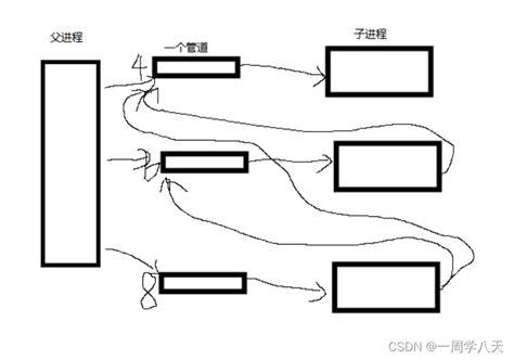 当一个父进程开启了多个管道，并且通过写的方式与多个子进程进程通信的情况下，当想要通过关闭写端来结束子进程的时候发现结束不了的问题的解决方法与