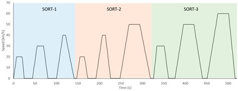 Fuel Cell Electric Vehicle Hydrogen Consumption And Battery Cycle Optimization Using Bald Eagle