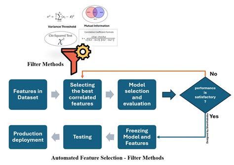 Data Science Central On Linkedin Techniques For Automated Feature