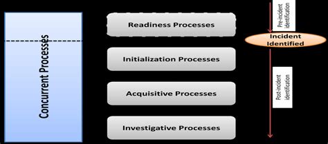Digital Forensic Investigation Process Classes [15] Download Scientific Diagram