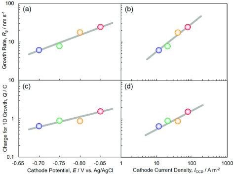 Effect Of Cathode Potential A C And Cathode Current Density B