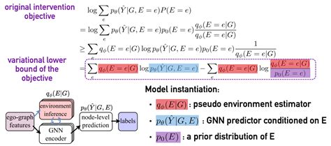 Towards Generalization On Graphs From Invariance To Causality
