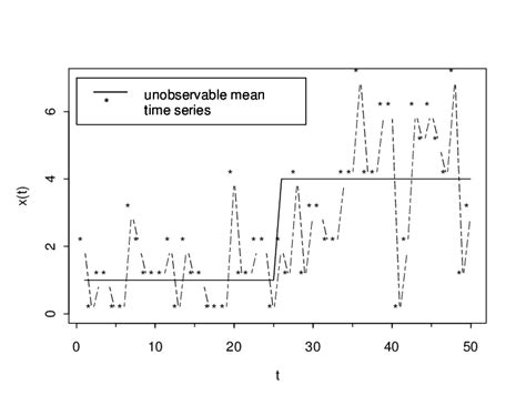Poisson Data Sequence With One Change Point Download Scientific Diagram