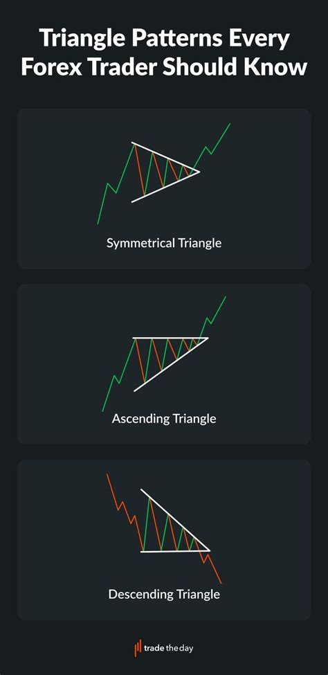Triangle Patterns Every Forex Trader Should Know Chart Patterns Trading Triangle Pattern