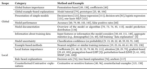 table 1 from towards human centered design of explainable artificial